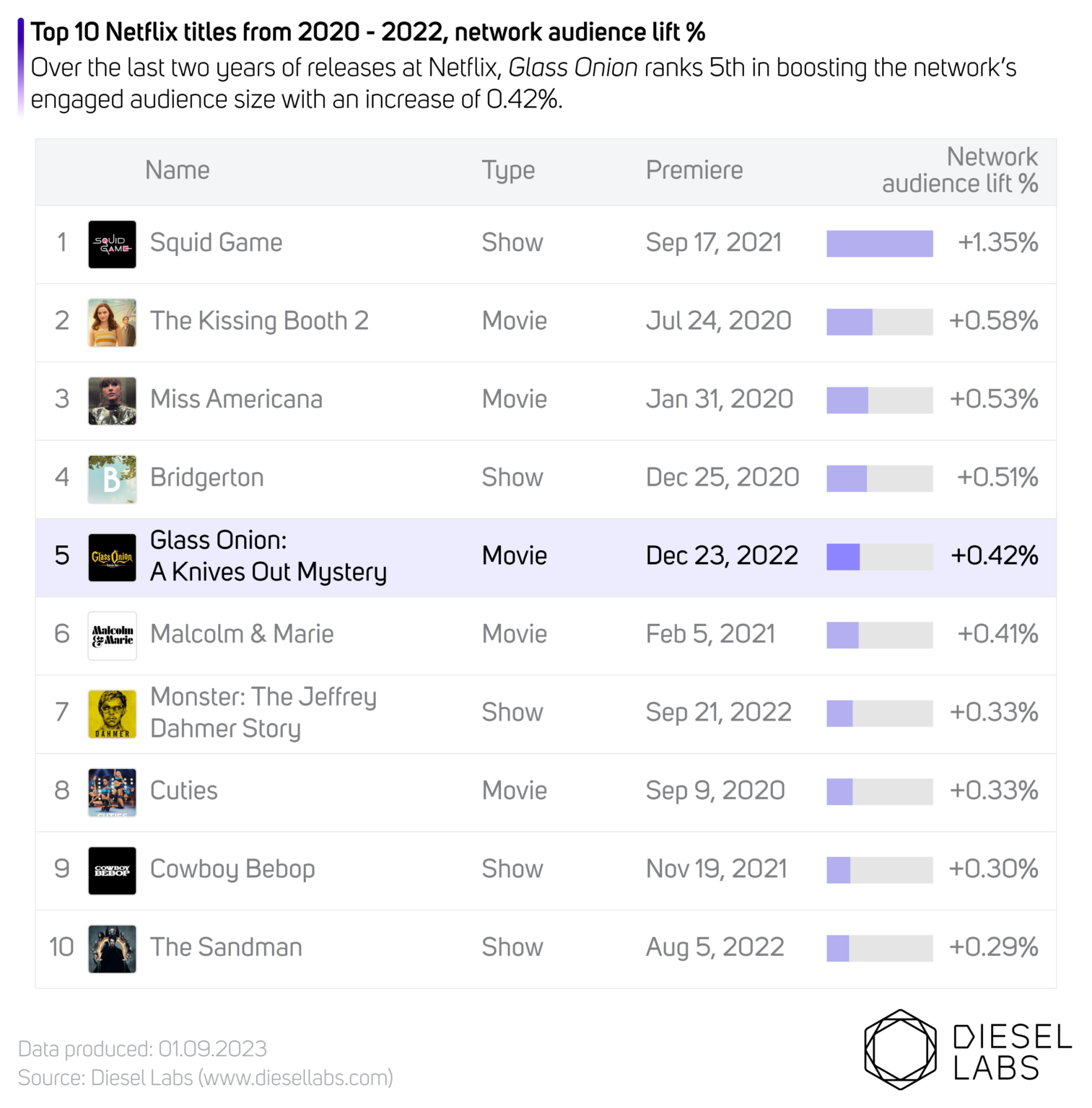 Glass Onion: Clueing in on Netflix's latest mystery - Diesel Labs